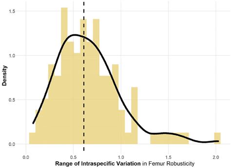 Histogram And Density Function Describing The Range Of Intraspecific