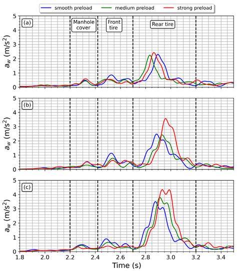 Sensors Free Full Text Experimental Analysis Of Passenger Comfort With Variable Preloaded