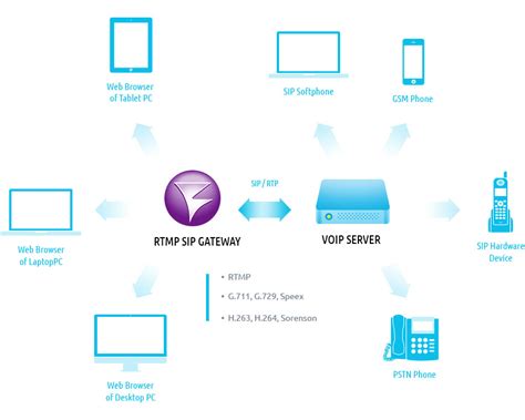 Бесплатный Sip Voip Шлюз Conciergerelizua