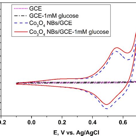 The Reproducibility Of The Non‐enzymatic Glucose Sensor Based On 3d Download Scientific Diagram