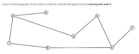 Solved Given The Following Graph List The Nodes In Order
