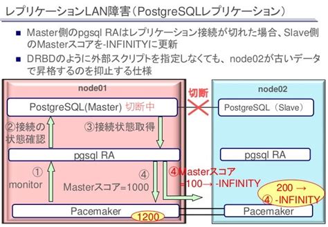 Pacemakerのmasterslave構成の基本と事例紹介drbd、postgresqlレプリケーション Open Sourc