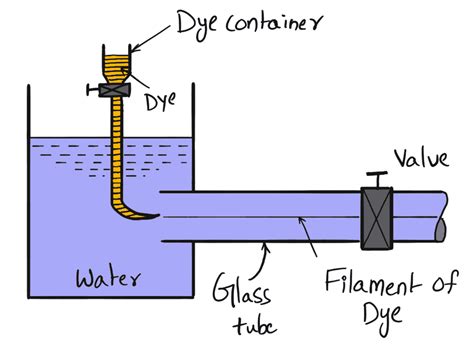 Reynolds Experiment In Fluid Dynamics Extrudesign