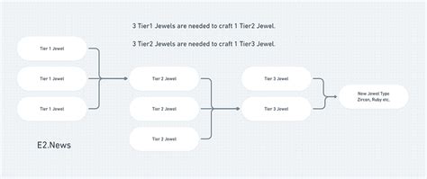 Full Tier 3 Jewel Crafting Guide E2news