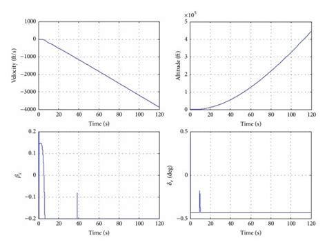 Response For Altitude Step Command Download Scientific Diagram