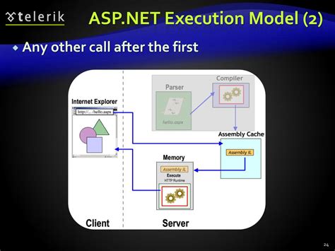 PPT ASP NET Architecture PowerPoint Presentation Free Download ID