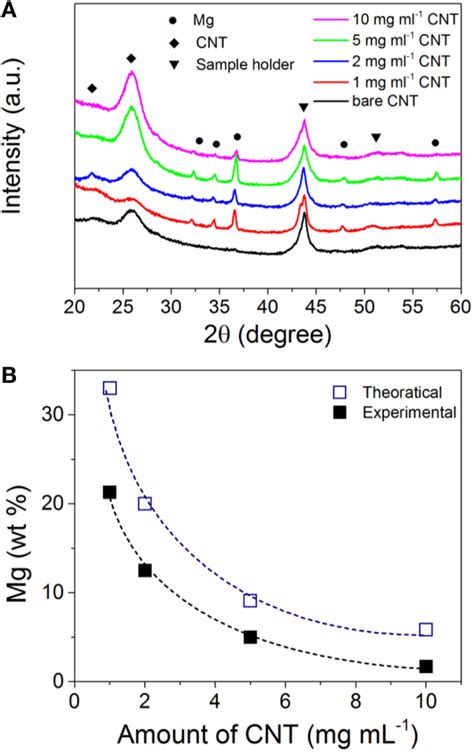 A X Ray Diffraction Xrd Patterns Of Bare Carbon Nanotubes Cnts