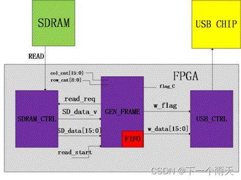基于fpga的图像采集之二 Genframe（成帧）模块图像如何变成数据帧软件 Csdn博客