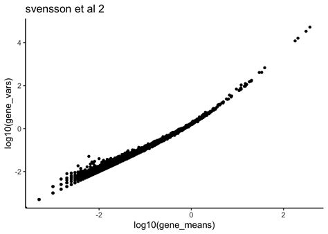 Negative Bionomial Distribution In Single Cell RNAseq Chatomics