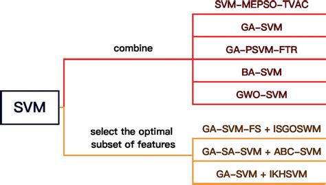 improved svm based methods for fault diagnosis download scientific