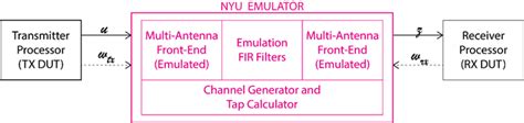 Researchers Develop New Paradigm For 5g Emulation
