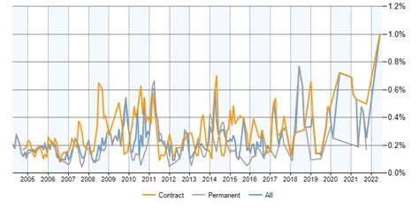 Management Consultant Contracts In Berkshire Contractor Rates And Skill