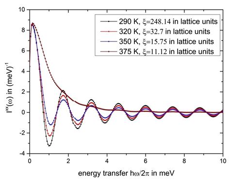The Plot Of Convoluted With Tukey Window Function In Plane Integrated