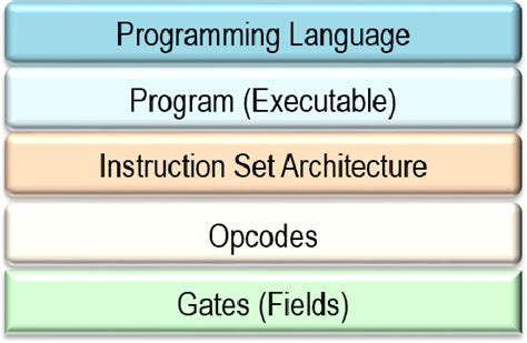 Figure 3 From Quantum Accelerators For High Performance Computing