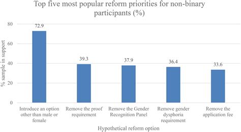Legal Sex Status The Attitudes Of Non Binary People Towards Reform In