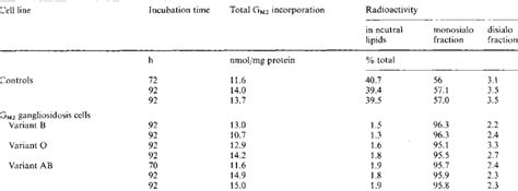 Distribution Of Radioactivity Between Different Lipid Fractions From Download Table