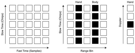 Federated Learning For Frequency Modulated Continuous Wave Radar
