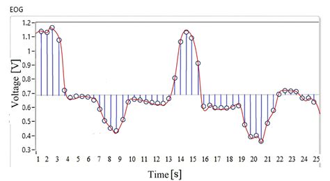 figure 7 from a custom eog based hmi using neural network modeling to