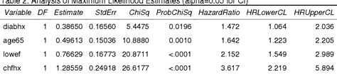 Table 2 From Fitting Cox Model Using Proc Phreg And Beyond In Sas Semantic Scholar
