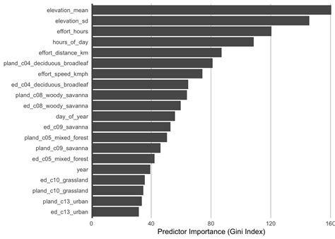 Best Practices For Using Ebird Data 4 Encounter Rate