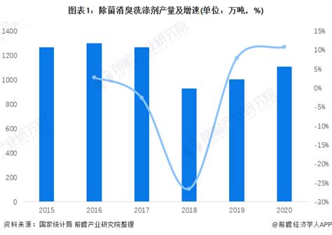 2022年中国除菌消臭产品市场供给现状及竞争格局分析 上市企业数量较少且多为中小型企业 产业园区 产品 供给