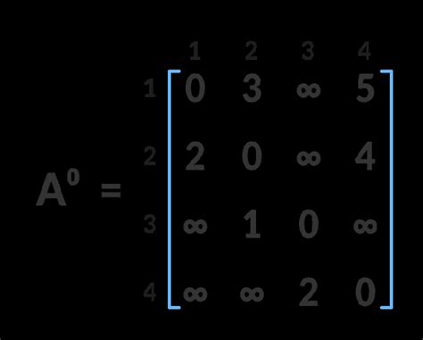 Floyd Warshall Algorithm Learn Data Structures And Algorithms