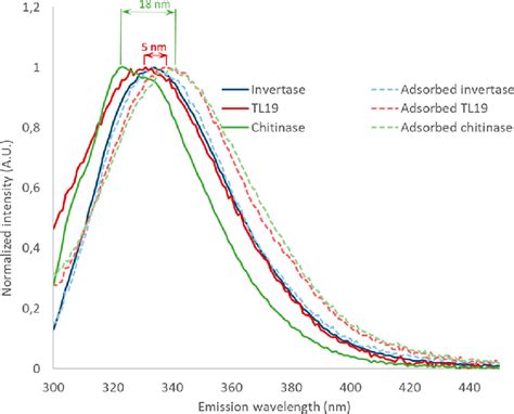 Normalized Fluorescence Emission Spectra Of Three Wine Proteins In