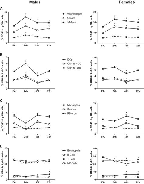 Sex Modifies Acute Ozone Mediated Airway Physiologic Responses Pmc