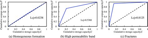 Lorentz Curve Of Typical Geological Features Download Scientific Diagram