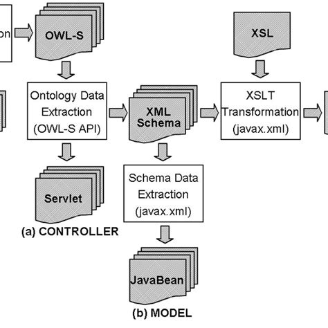 presents the workflow generating mvc based web applications from owl s