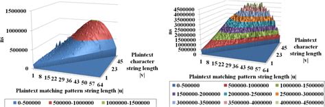 Querying Performance Of Securestring Left And Securestring