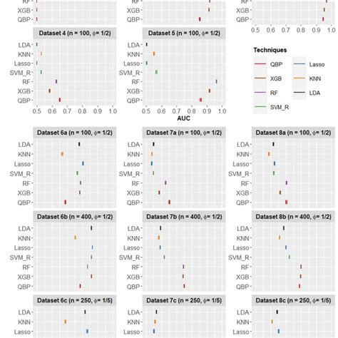 confidence intervals of the classification performances in auc based