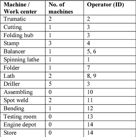 figure 1 from discrete event simulation production model in simul 8