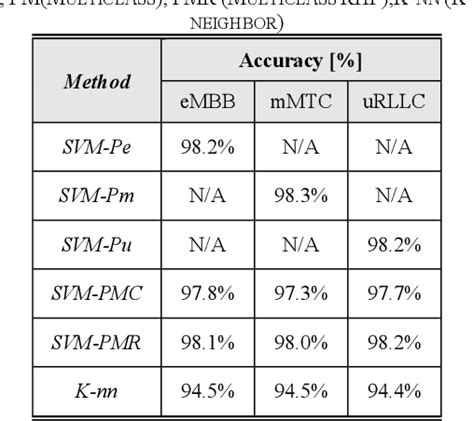 Table I From Classification Of Network Slicing Requests Using Support