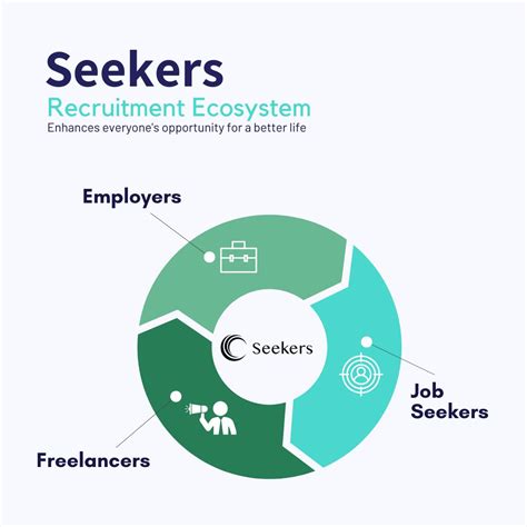 Azze Ezzati On Linkedin Seekers Integrates Three Players Who Are Employers Job Seekers And…