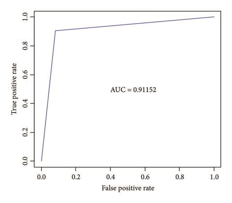 roc curves for a decision tree model b svm model c adaboost