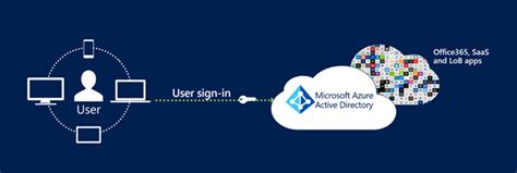 Microsoft Entra 인증서 기반 인증 개요 Microsoft Entra Id Microsoft Learn