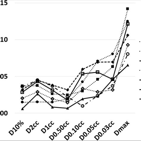Coefficient Of Variation Of Spinal Cord Dose For Each Of The Spinal Download Scientific