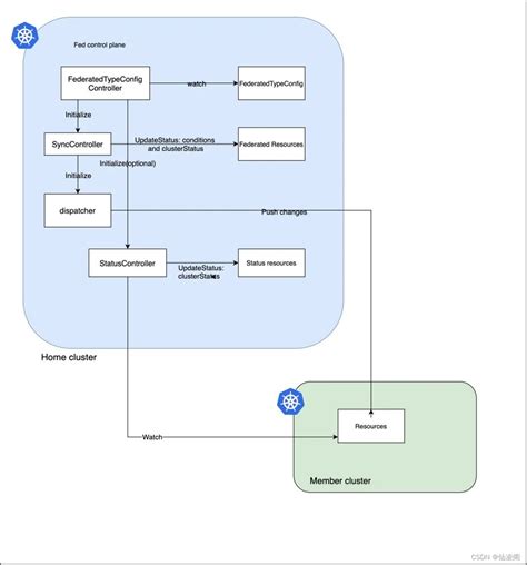 Kubernetes 多集群调度方案调研 腾讯云开发者社区 腾讯云