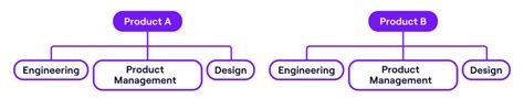 How To Craft The Right Engineering Organizational Structure