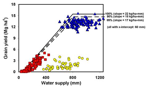 Model Calibration Protocol Global Yield Gap Atlas