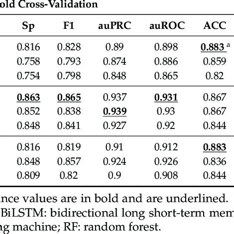 Performance Metrics Of Three Different Deep Representation Learning