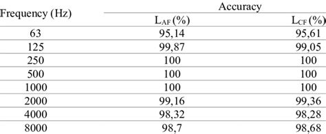 the accuracy of the designed microcontroller based sound level meter