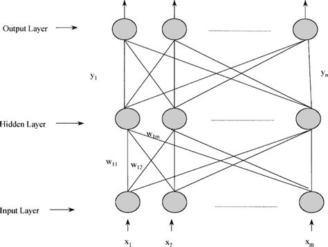 Architecture Of A Neural Network System Download Scientific Diagram
