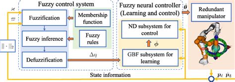 Figure From A Fuzzy Neural Controller For Model Free Control Of Redundant Manipulators With
