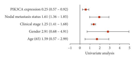 The Expression And Prognosis Value Of Pik3ca In Kirc A The Relative