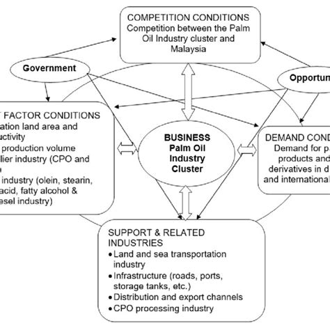 The Indonesian Palm Oil Industrial Cluster Porter Diamond Model
