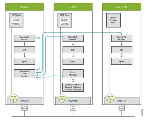 Installing A Standalone Red Hat OpenShift Container Platform 3 11 Cluster With Contrail Using