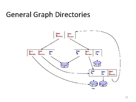 Lecture 8 File System Interface And Implementation Outline