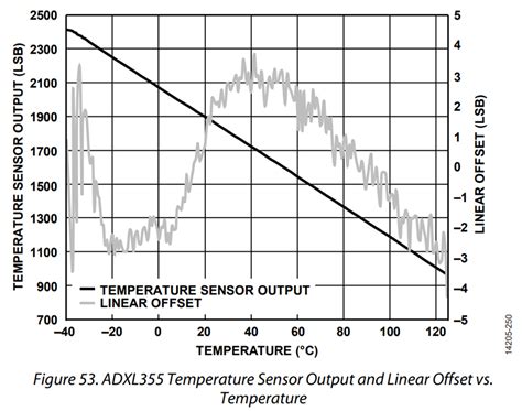 Adxl Temperature Sensor Accuracy Q A Mems Inertial Sensors Engineerzone